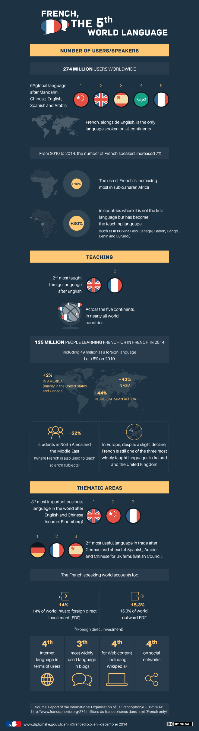 Infographic : French, the 5th World Language - French Institute of Estonia